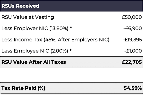 RSUs (Restricted Stock Units) Explained - First Sentinel Wealth
